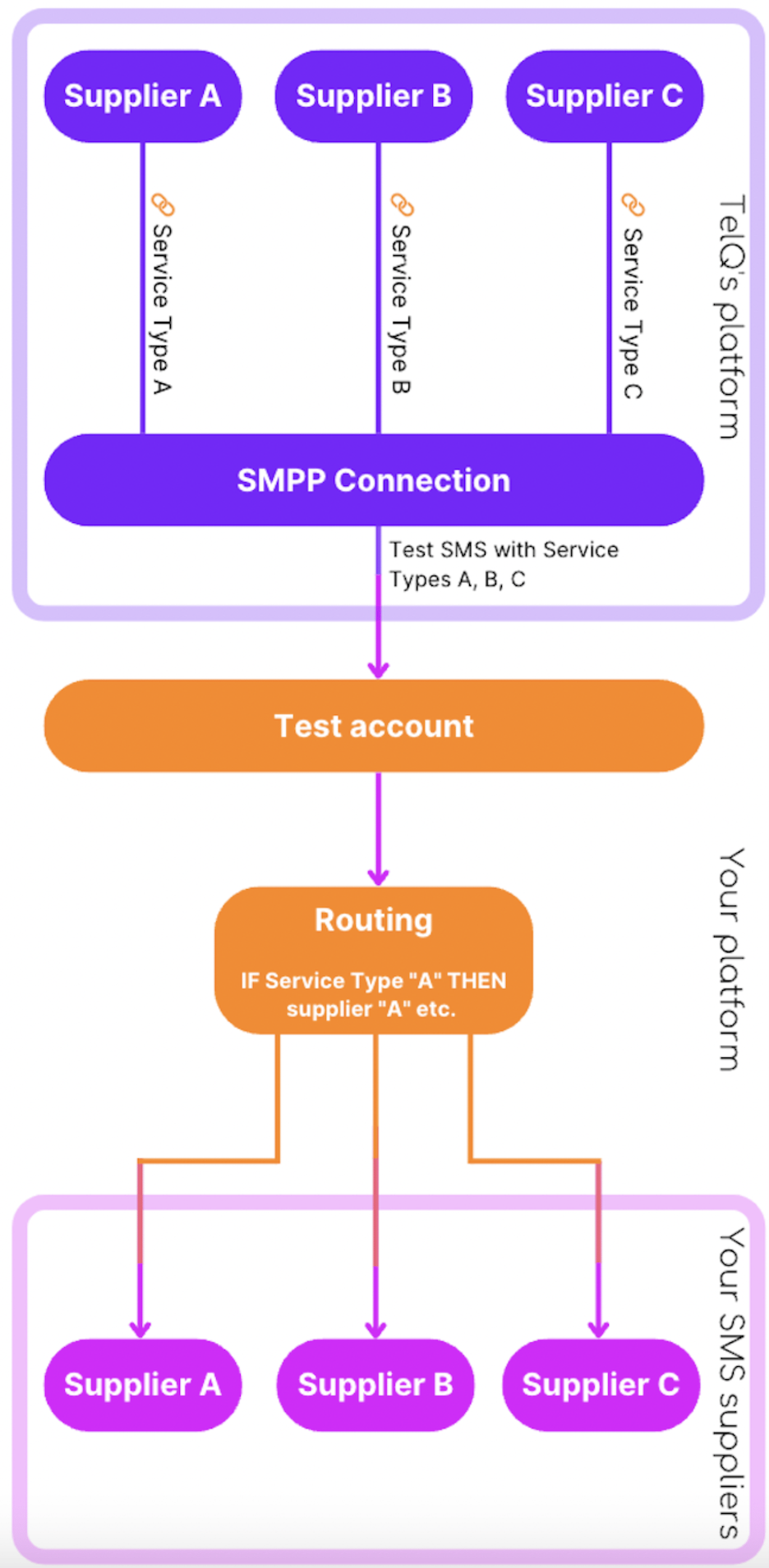 SMPP Integrations by Service Type